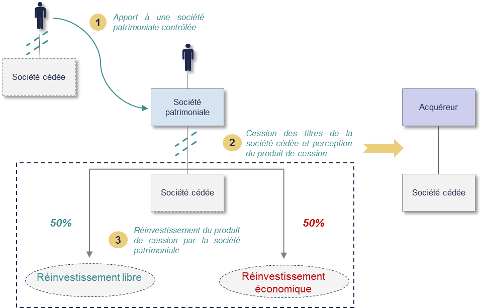 Nouveaux charmes et contraintes de l’apport-cession : un régime de ...